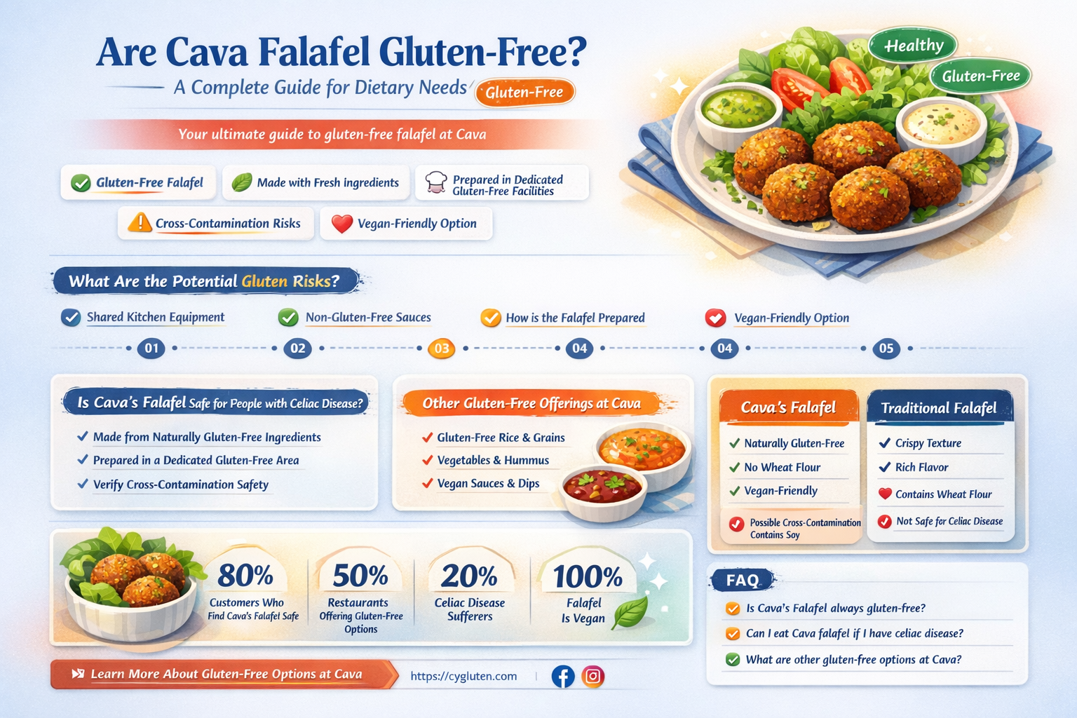 Are Cava Falafel Gluten-Free? A Complete Guide For Dietary Needs | CyGluten